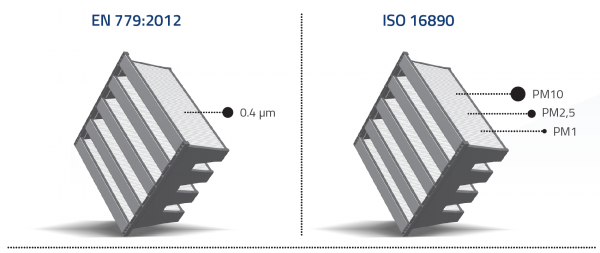 ISO 16890 | New Standard For Air Filters – Ulpatek