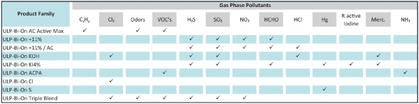 GAS PHASE FILTRATION – Ulpatek