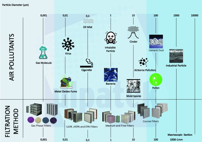 GAS PHASE FILTRATION – Ulpatek