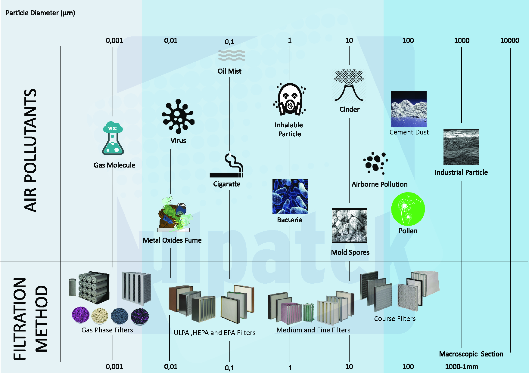 GAS PHASE FILTRATION – Ulpatek