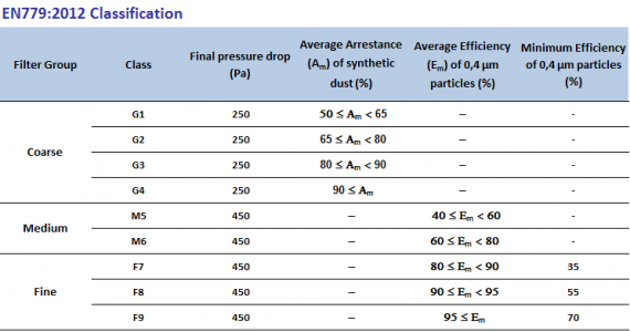 EN 779:2002 CLASSIFICATION SYSTEM – Ulpatek