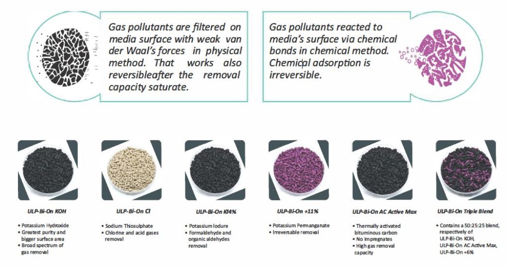 Chemical Filtration – Ulpatek