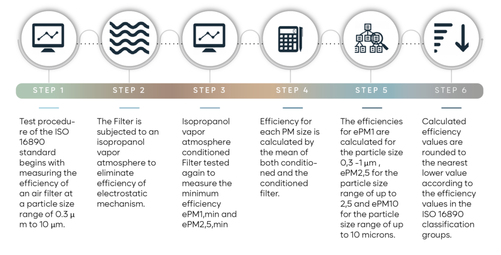 ISO 16890 Standard for Air Filters Used in General Ventilation – Ulpatek