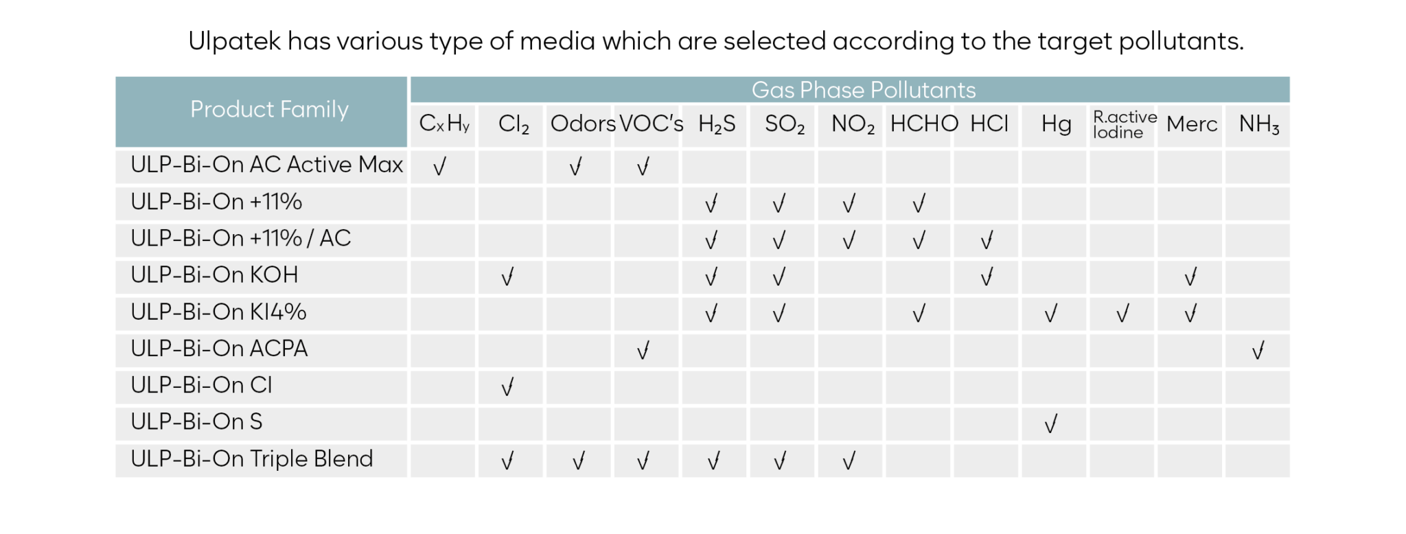 GAS PHASE FILTRATION – Ulpatek
