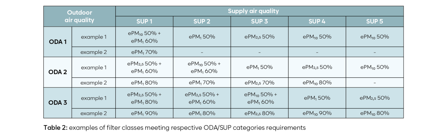 Selection of Filters According to ISO 16890 Standard in HVAC ...