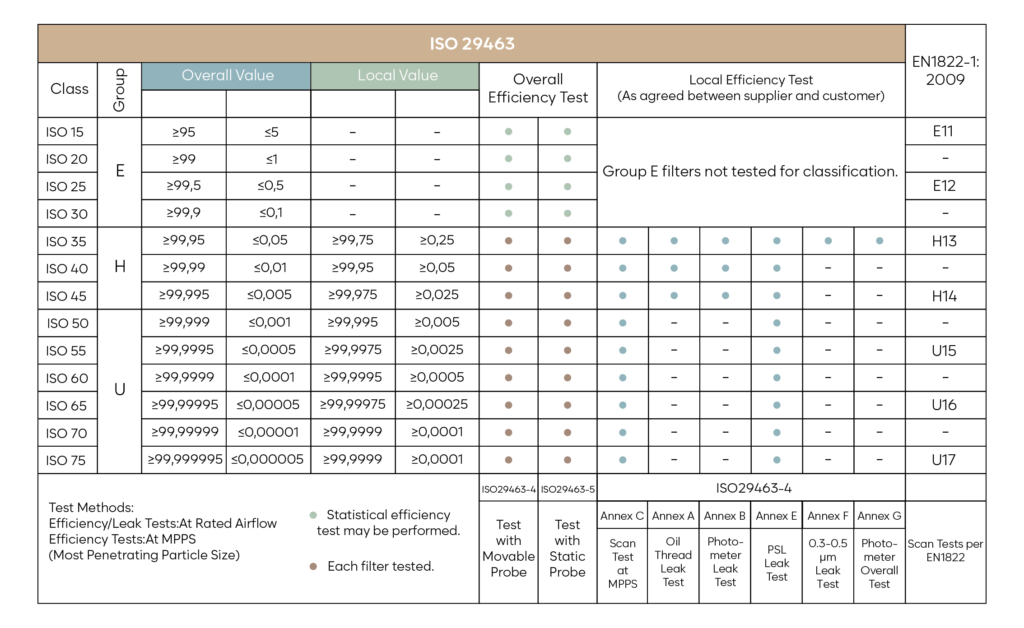EN1822 ve ISO29463: HEPA Filtre Testleri ve Standartları – Ulpatek