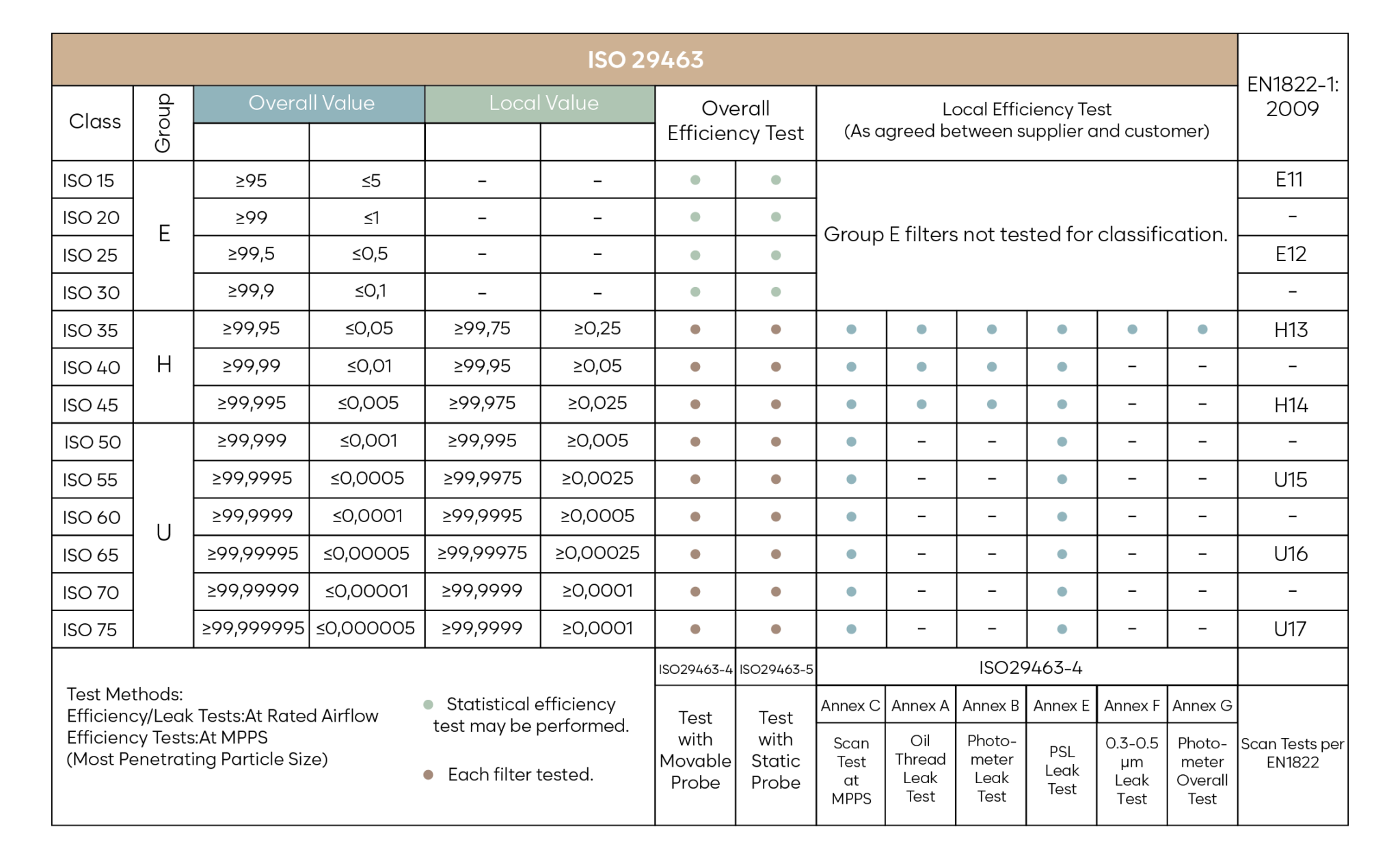 EN1822 ve ISO29463: HEPA Filtre Testleri ve Standartları – Ulpatek