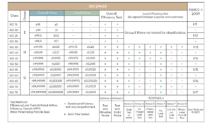 EN1822 and ISO29463: HEPA Filter Tests and Standards – Ulpatek